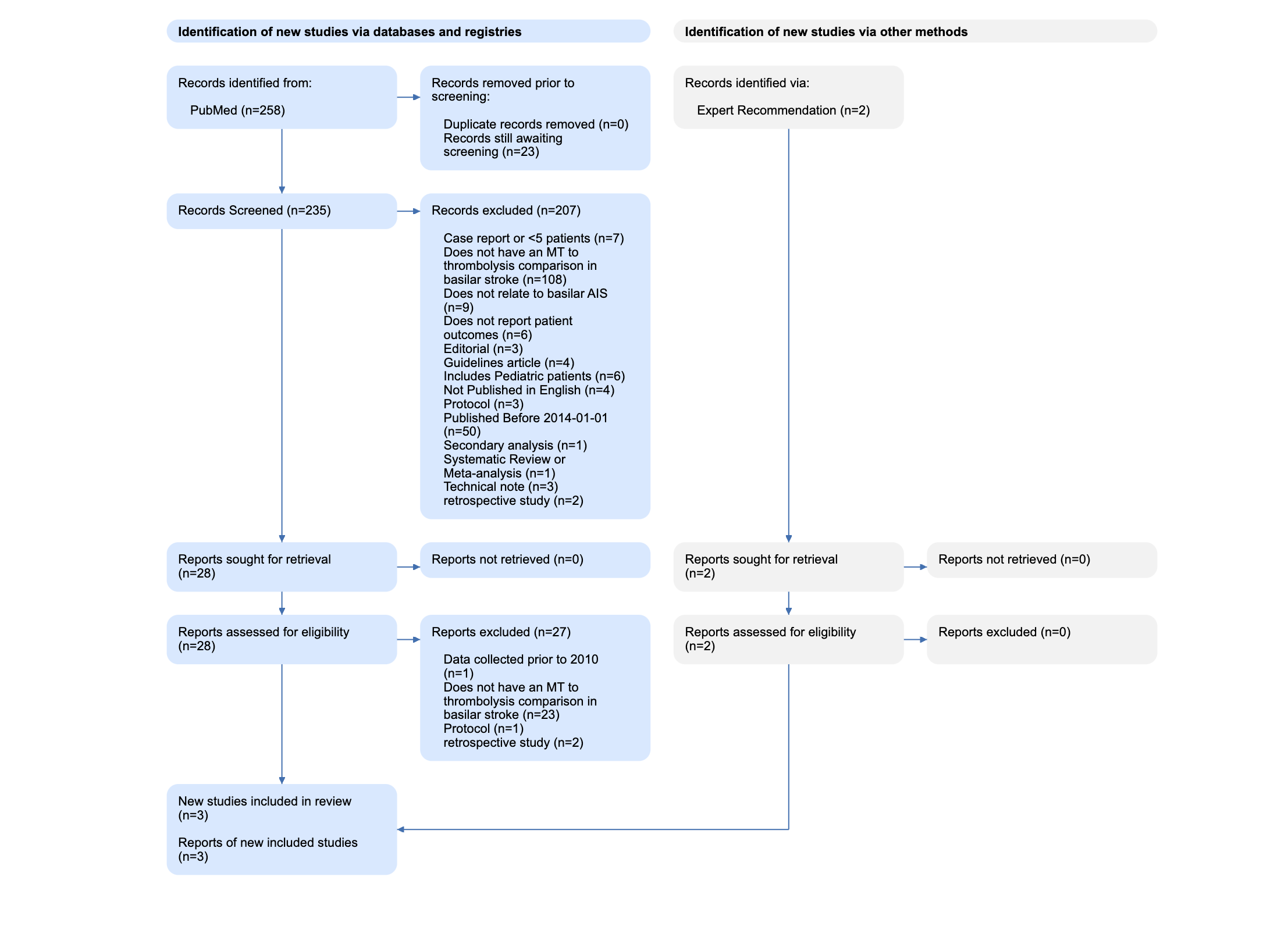 PRISMA Flow Diagram How Publications flow Through The Updated PRISMA 2020 Process And Chart 