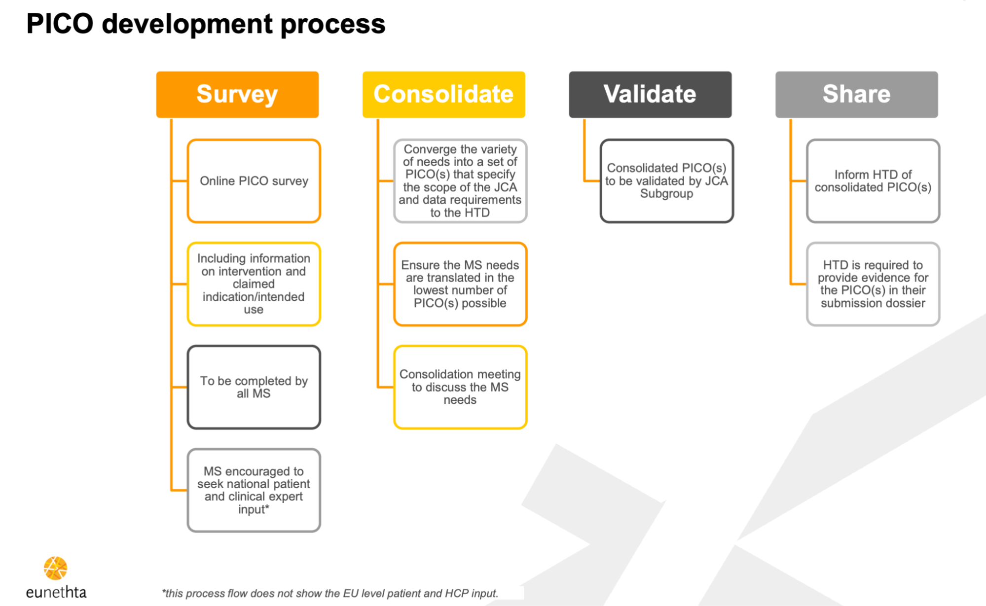 EUnetHTA 21: Impact of European HTA Regulation on Evidence Generation Strategy – Nested Knowledge