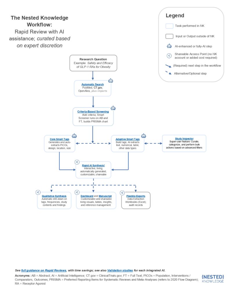 Rapid Reviews in Nested Knowledge – Nested Knowledge