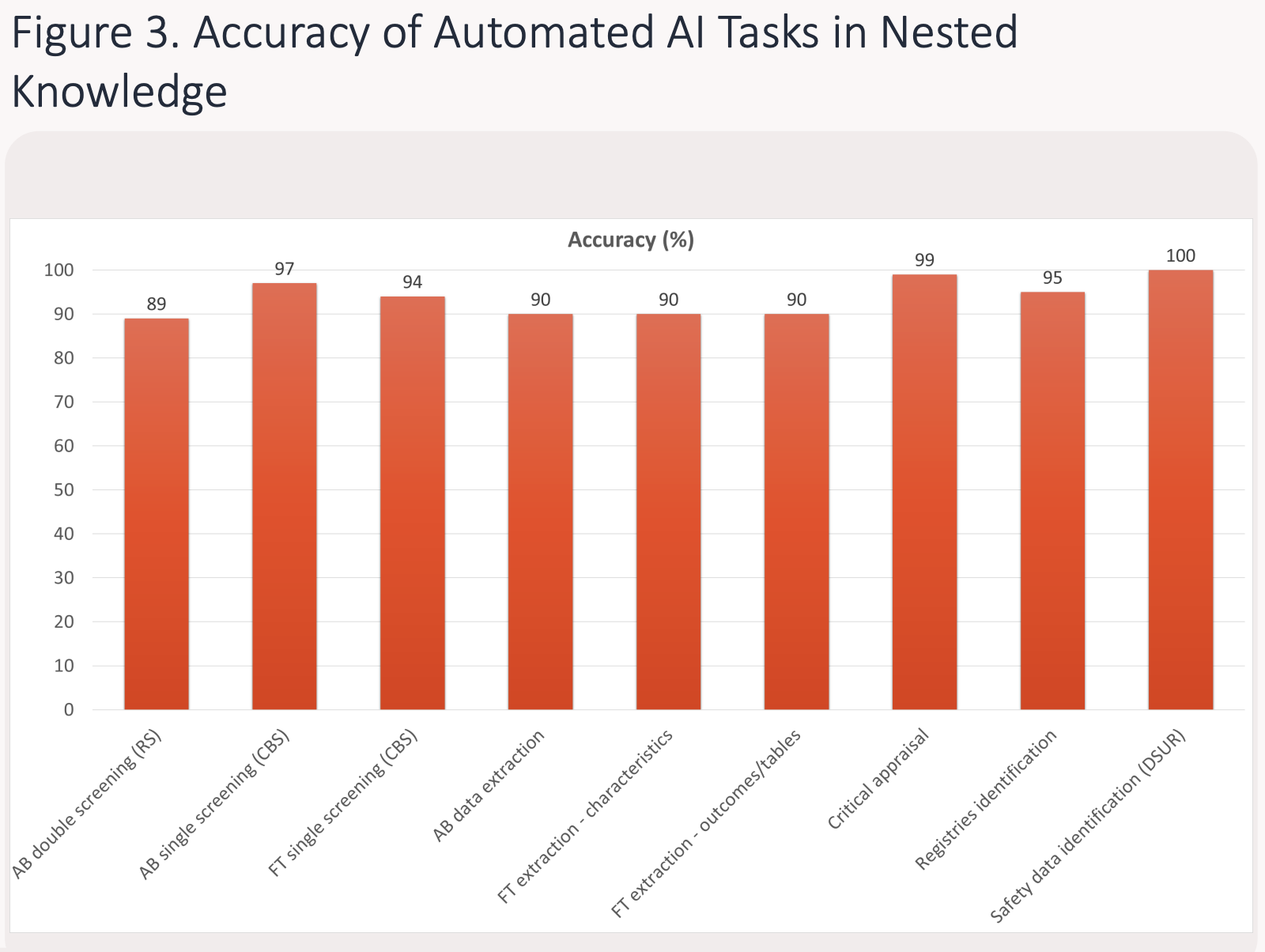 Validation Studies of AI Tools in Nested Knowledge – Nested Knowledge
