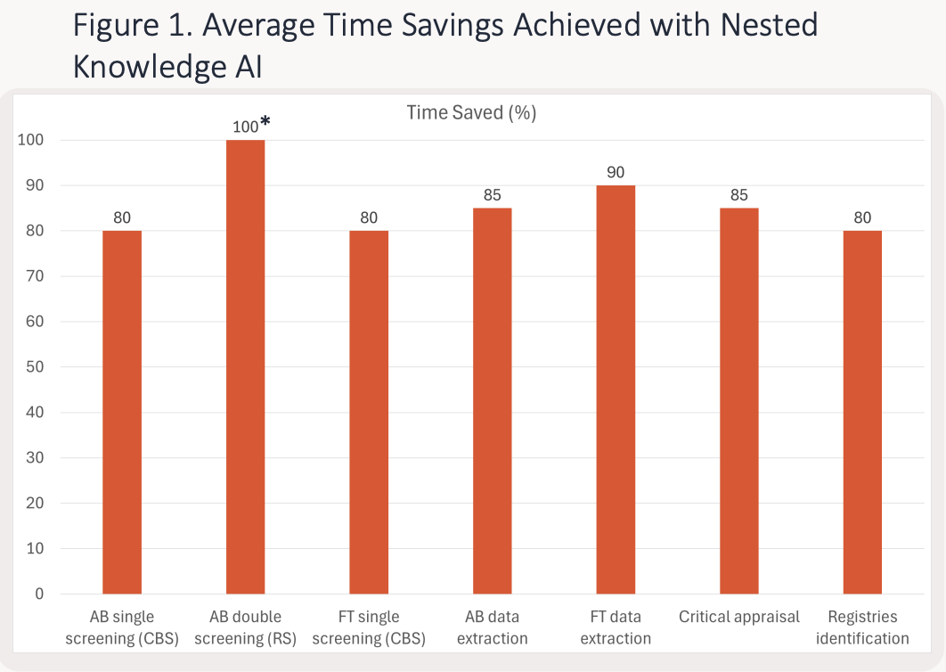 Validation Studies of AI Tools in Nested Knowledge – Nested Knowledge